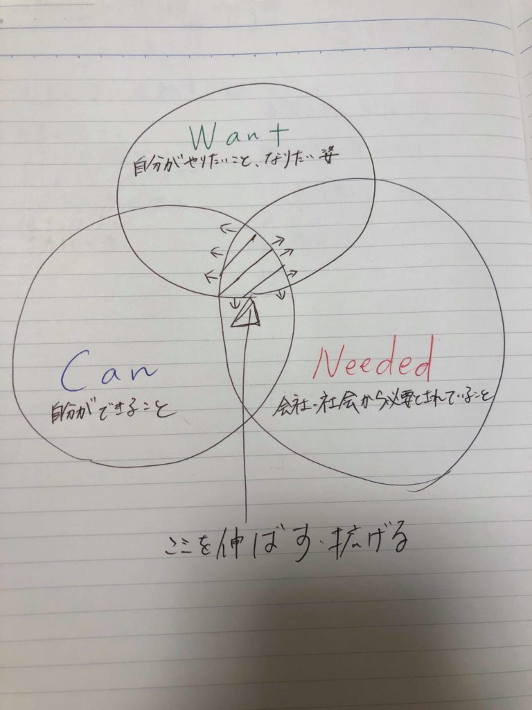 マイビジョンシートで人材育成を変革する